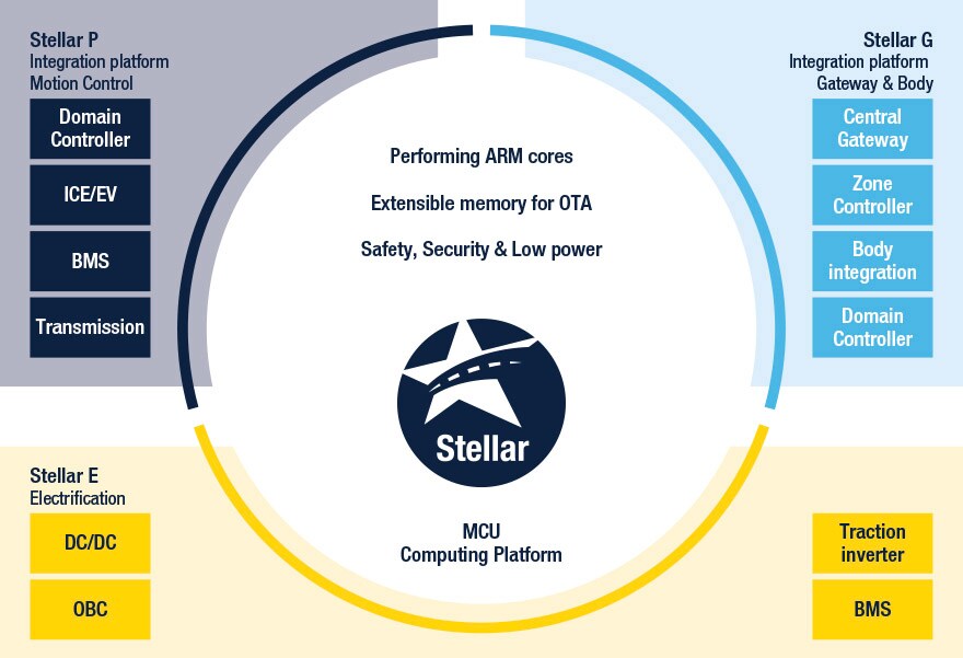 Stellar 32位汽车级MCU - 意法半导体STMicroelectronics